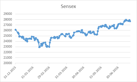 All About Rupee Cost Averaging